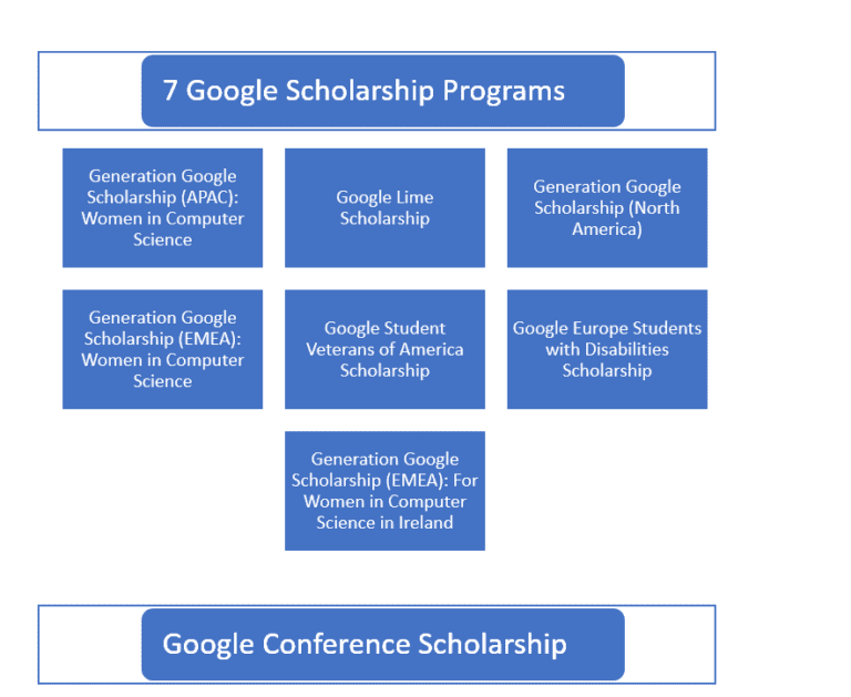 A Detailed Guide on How to Apply for Google Scholarships